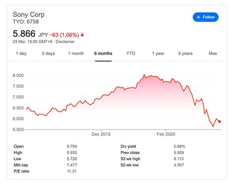 Sony To Buy Back Up To 48 Of Stock Through March 2020 Sonyalpharumors