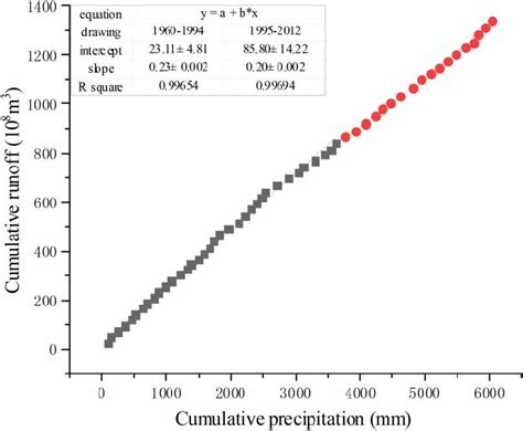 Cumulative Precipitation And Cumulative Runoff Double Cumulative Curve Download Scientific