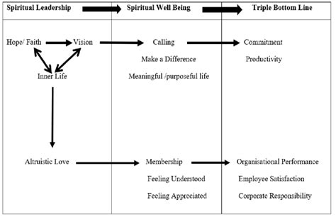 The Spiritual Leadership Theory Slt Download Scientific Diagram