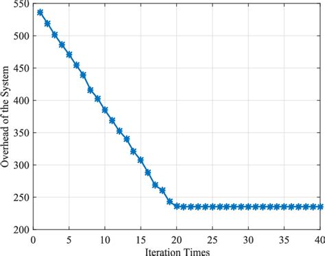Figure 2 From A Distributed Computation Offloading Strategy In Small Cell Networks Integrated