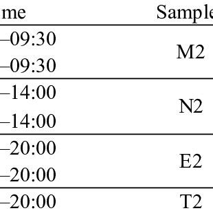 Details Of Sampling Time Download Table