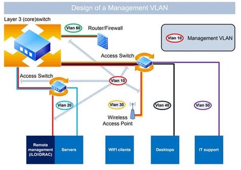 Vlan Pdf