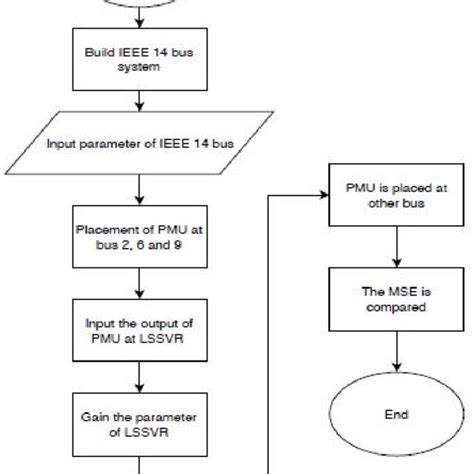 The Ieee 14 Bus With Pmu Placement Atbus 2 Bus 6 And Bus 9 Download