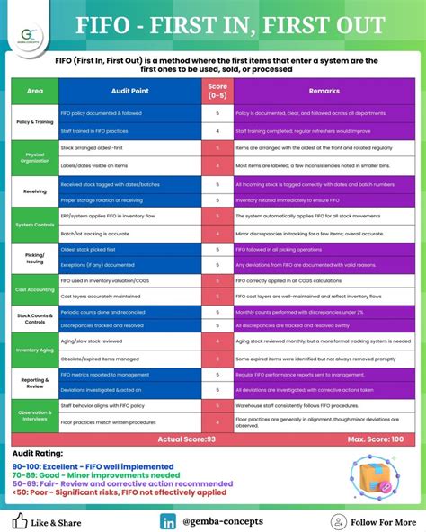 📦 Fifo Process Explained Ee8kxc ️ Join Our Whatsapp