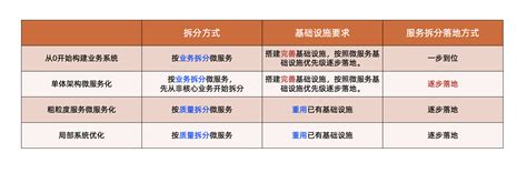 架构实战营模块六作业架构实战营刘洋infoq写作平台