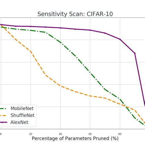 Sensitivity Of Pruning Networks Trained On Cifar 10 Download Scientific Diagram