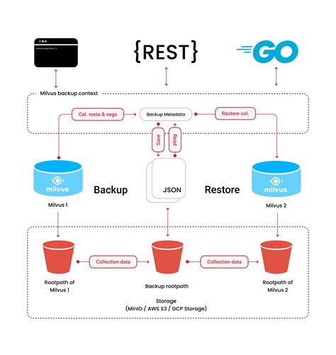 milvus backup milvus v2 3 x documentation