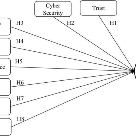 Research Model With Pls Sem Results Download Scientific Diagram