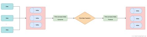 Flink与kafka集成：跨版本兼容性与性能优化实战 Flink Csdn专栏