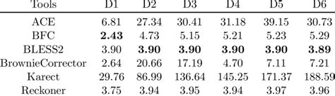 Peak Memory Gb Usage Of The Aligners On Real Data Download