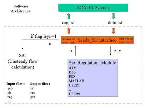 SCADA Interface Principle Download Scientific Diagram