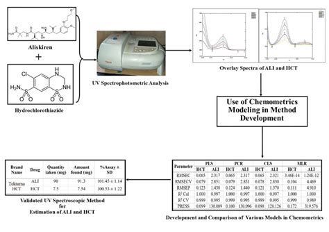 Acg Publications Chemometrics Assisted Uv Spectrophotometric Method For Simultaneous