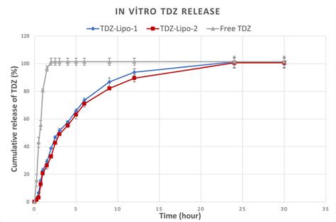 In Vitro Release Profiles Of Tdz From Different Liposomal Formulations