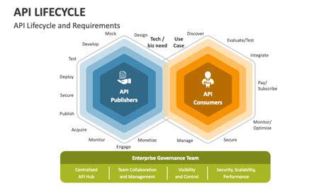 API Lifecycle PowerPoint And Google Slides Template PPT Slides