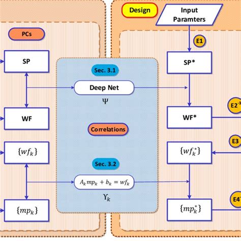 PDF Parametric Design For Human Body Modeling By Wireframe Assisted Deep Learning