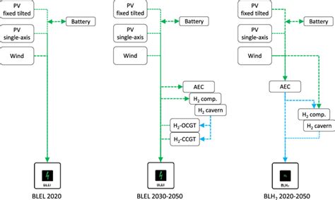 blel left middle and blh 2 right onsite model configurations