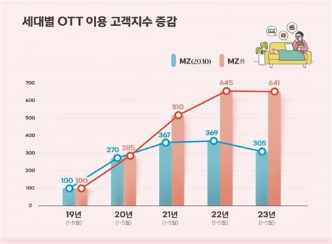 온라인동영상서비스ott 중장년층 이용률 왜 늘었나 │ 매거진한경