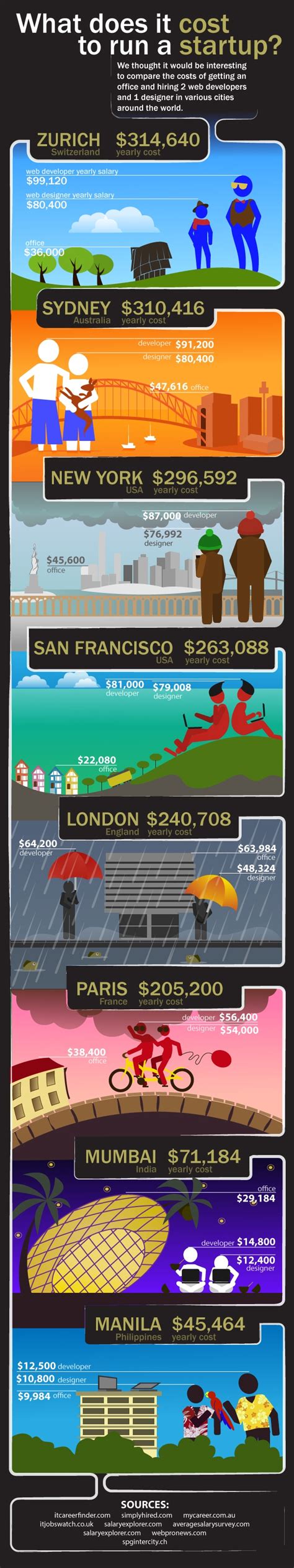 startup cost Հաջողության բլոգ