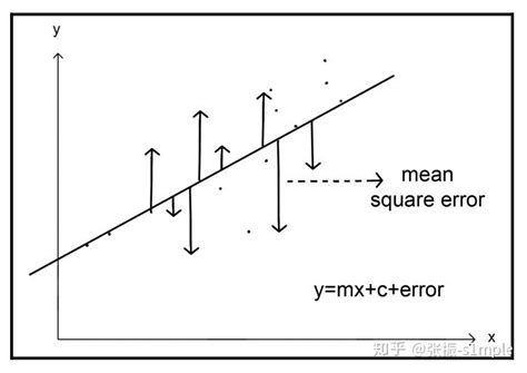 机器学习与scikit Learn 51 ：模型评估 图解回归模型的评估指标mse、mae、rmse、r2、rss与代码示例建模mse 图