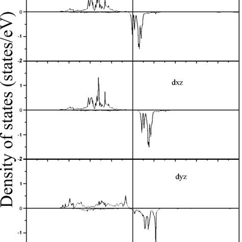 Orbital Projected Densities Of States For The D Orbitals Of Fe²⁺ And