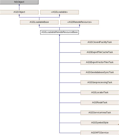 Arcgis Runtime Sdk For Ios Agsloadableremoteresourcebase Class Reference