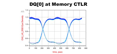 What Is Enough Vddq Package Power Integrity Analysis With A Ddr4 Phy