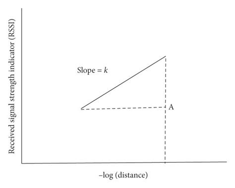 relationship between rssi and distance download scientific diagram