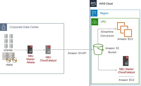 Data Protection For Your Cloud Journey With Netbackup 82 And Aws Aws
