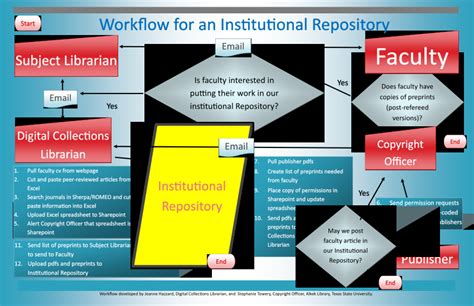 Pdf Workflow For An Institutional Repository