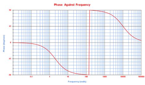 Transfer Function In The Frequency Domain