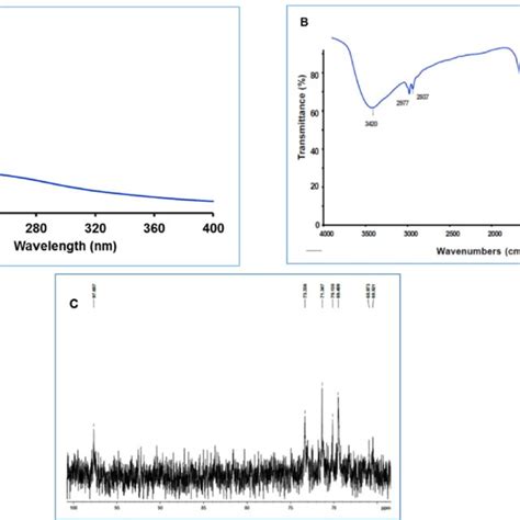Uv Spectra Of Cicp A Ftir Spectra Of Cicp B 13 C Spectra Of Cicp C Download