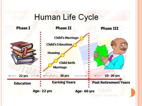 Investors Life Cycle