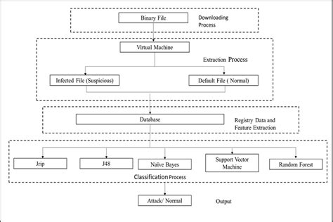 Figure 1 From Ransomware Detection Using Classification Method Against Registry Data Semantic
