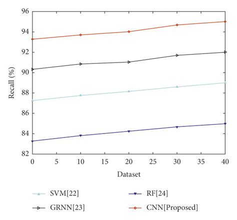Comparison Of Recall For The Existing And Proposed Method Download Scientific Diagram