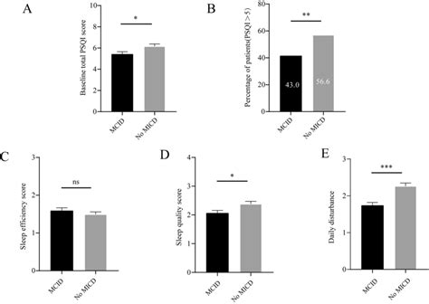 Baseline Psqi Score In Those With Mcid And Without Mcid Note A