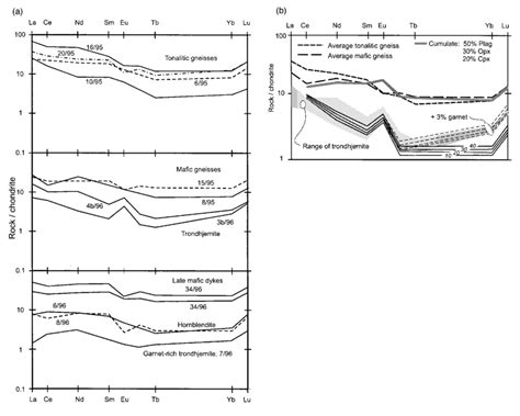 A Rare Earth Element Distribution Patterns For Rocks Of The Tromøy Download Scientific