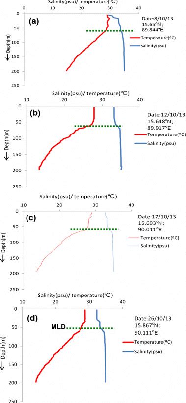 Plots Ad Of Salinity Psu And Temperature °c Versus Depth M Download Scientific Diagram