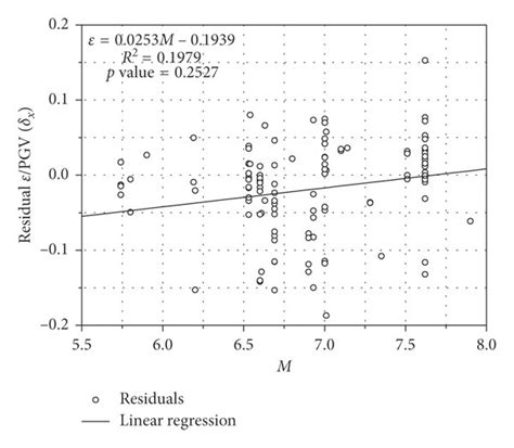 Sufficiency Examination Of Pgv With Conditional Statistical Dependence Download Scientific
