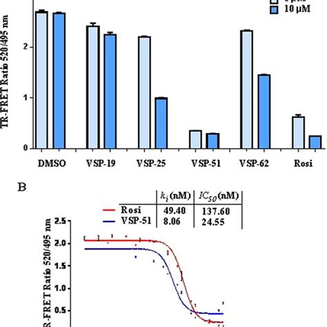 Characterization Of Vsp 51 Binding Lanthascreen Tr Fret Assay