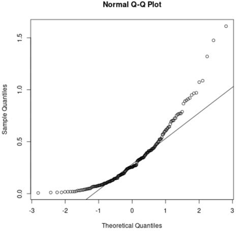 How To Analyze Residuals In An ANOVA Model