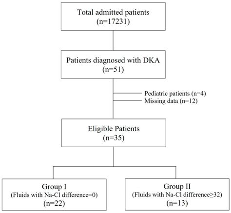Diabetic Ketoacidosis Fluid Therapy Algorithm In The Golden Hours