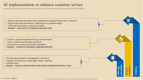 Implementing Digital Customer Service Ai Implementation To Enhance