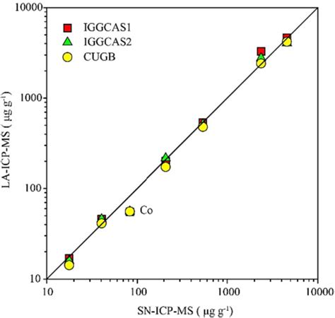 A Comparison Of The Trace Element Compositions In Ilmenite Sample Ly Download Scientific