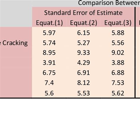 Results Of Standard Error Of Estimate And Coefficients Of Determination Download Scientific