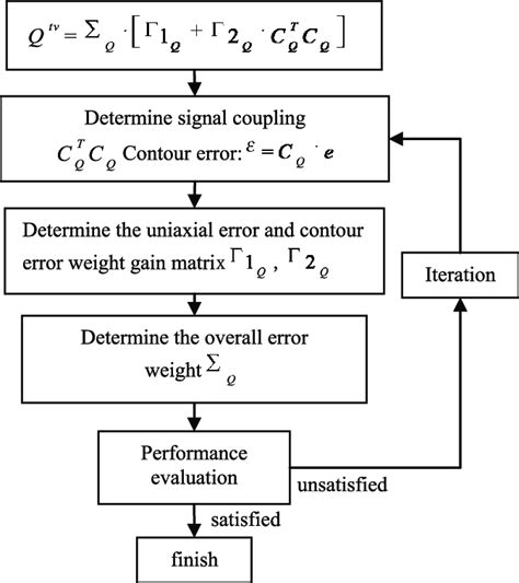 time varying weighting matrix design block diagram download