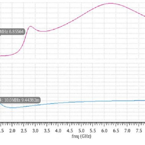 comparison plot of performance in the pre layout and post layout