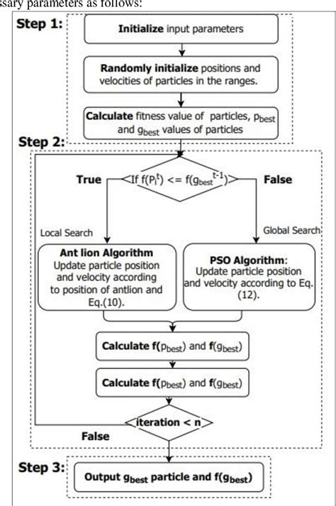 Figure 1 From Hybrid Particle Swarm Optimization With Ant Lion Optimization Experimental In