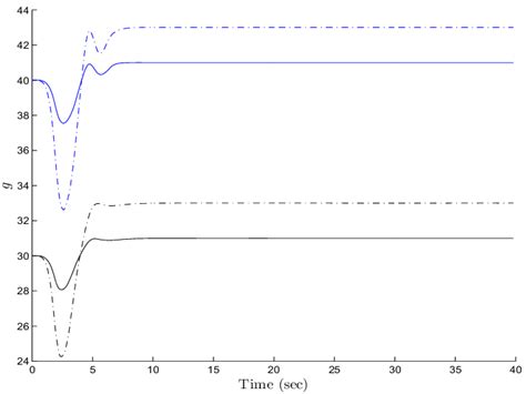 Convergence of g for various μ and g init Download Scientific Diagram