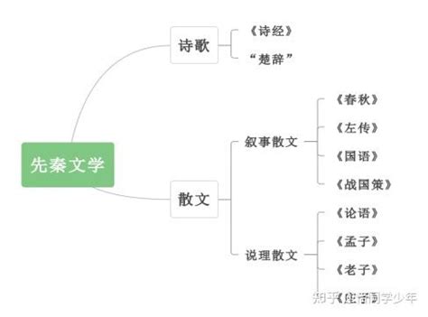 专升本大学语文文学常识 思维导图 知乎
