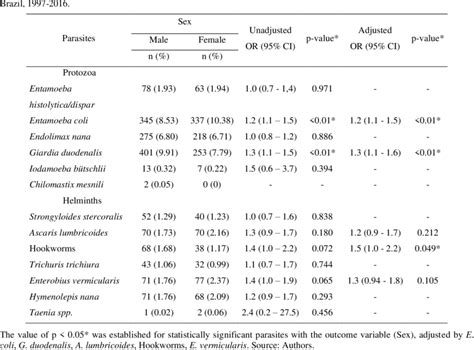 Association Between Intestinal Parasites And Sex In Patients Attended Download Scientific